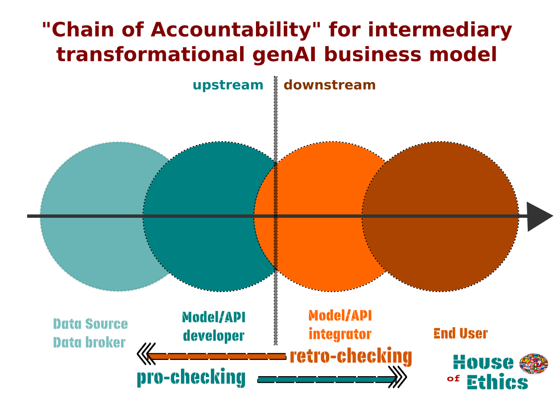 Generative AI and Responsibility – Part 2/2 by Katja Rausch – The House ...